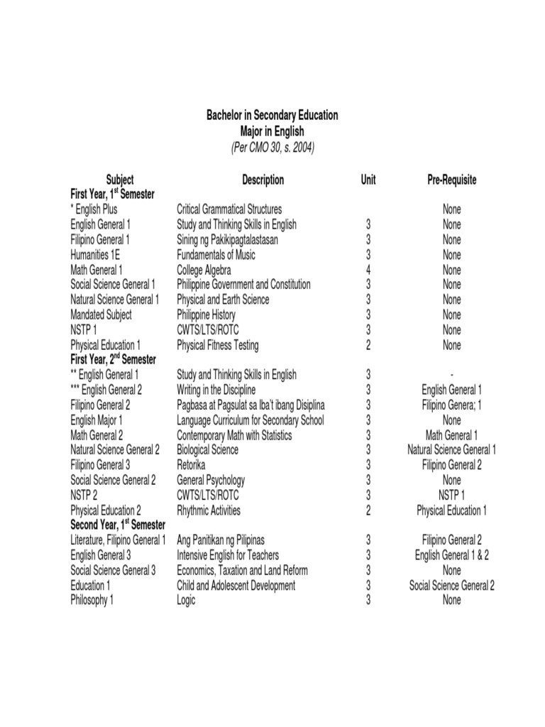 Bsed English | English Studies | Curriculum | Free 30-day Trial | Scribd