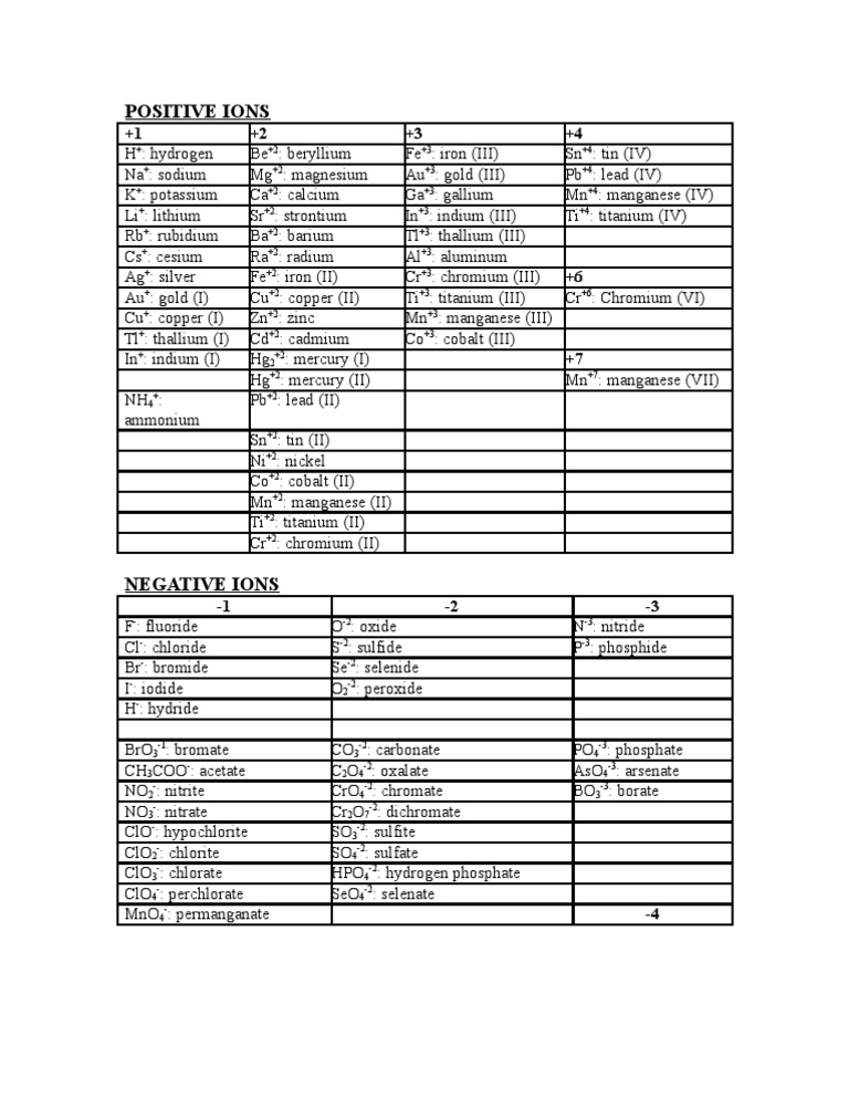Positive and Negative Ions List | PDF