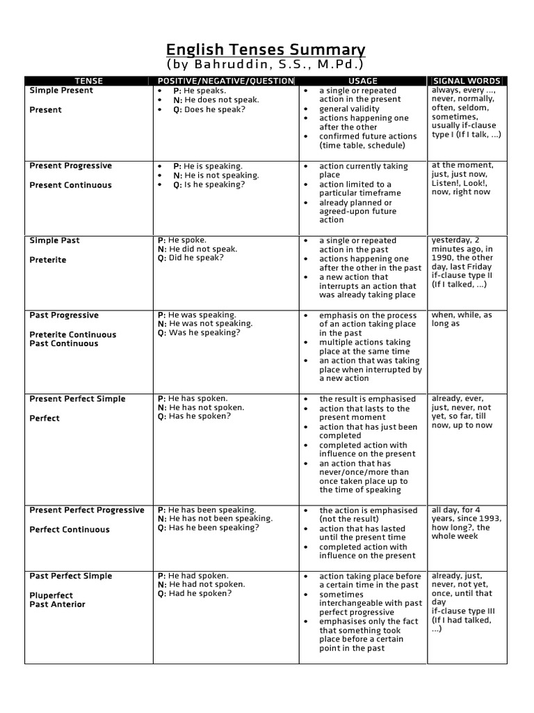 English Tenses Summary | PDF | Morphology | Onomastics