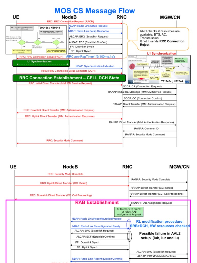 Call Flow CS | PDF | Networking Standards | Data Transmission