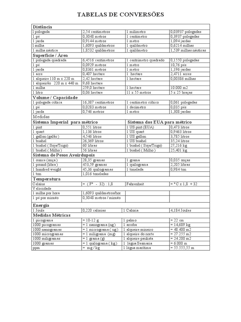 Tabelas de conversão de medidas de distância, área, volume, peso e ...