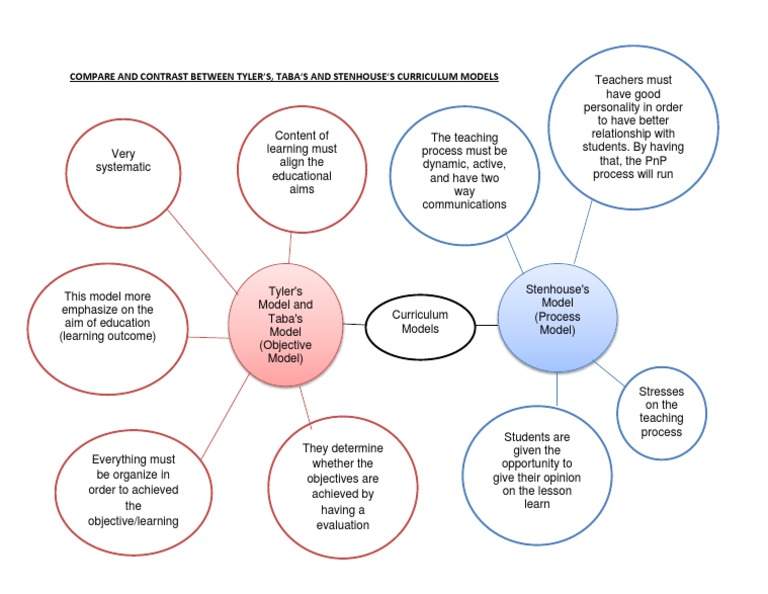 Comparing Tyler, Taba, and Stenhouse Models | PDF | Curriculum ...