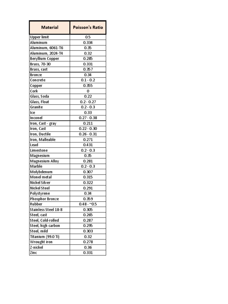 Poisson's Ratios for Common Metals | PDF