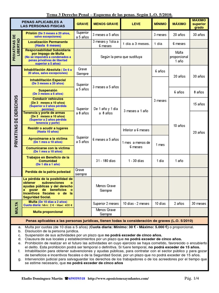 Esquema Penas | PDF | Castigos | Virtud