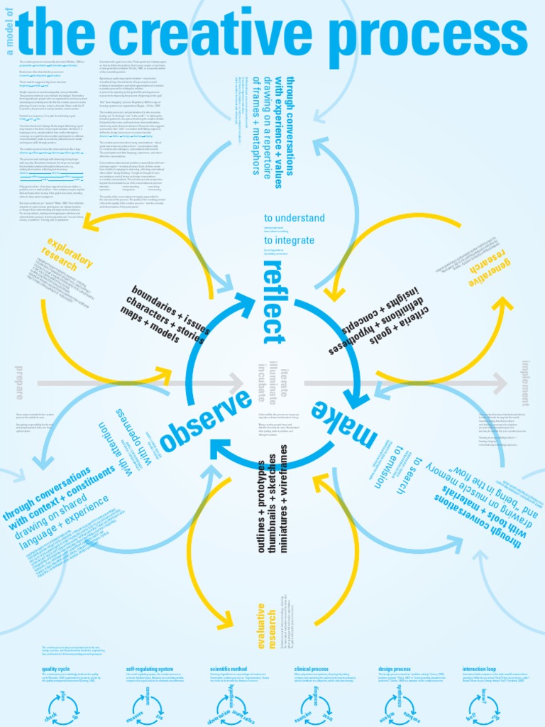 The Creative Process | PDF | Recursion | Creativity