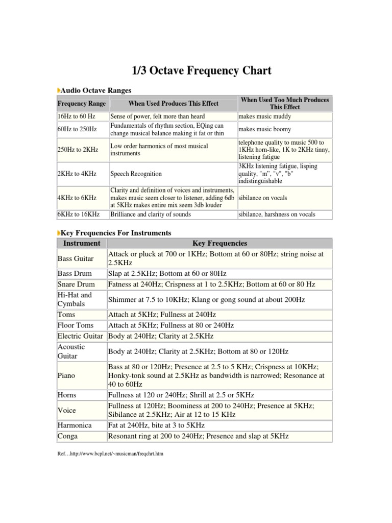 1 by 3 Octave Frequency Chart | PDF | Equalization (Audio) | Sound