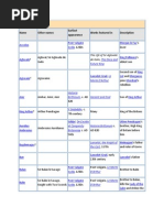 Overview of Fae Courts and Hierarchy | PDF | Classifications Of Fairies ...