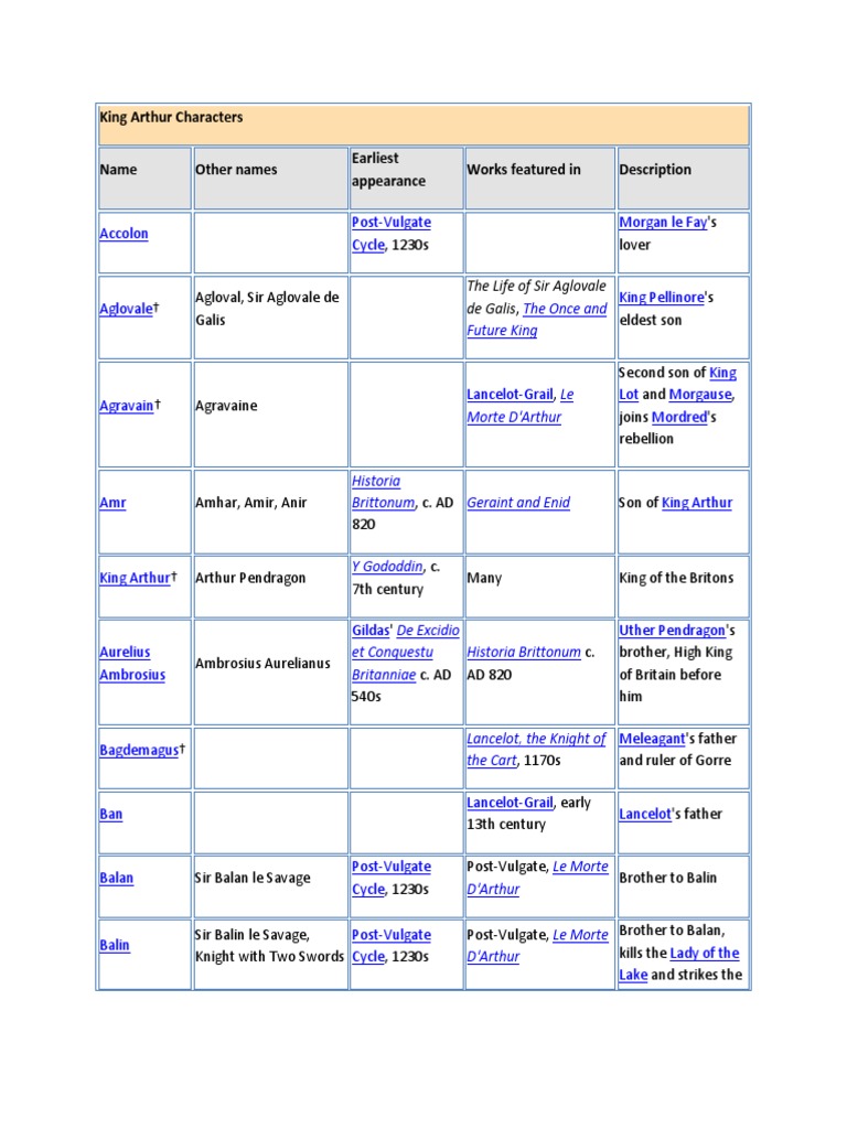 King Arthur Characters | PDF | King Arthur | Lancelot