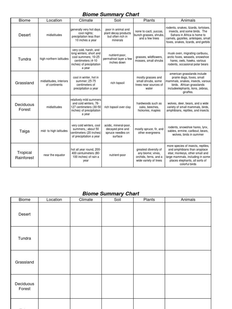 Biome Summary Chart: Biome Location Climate Soil Plants Animals | PDF