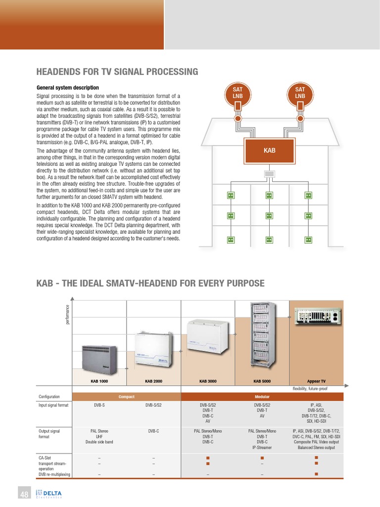 Headends For TV Signal Processing: SAT LNB SAT LNB | Download Free PDF ...