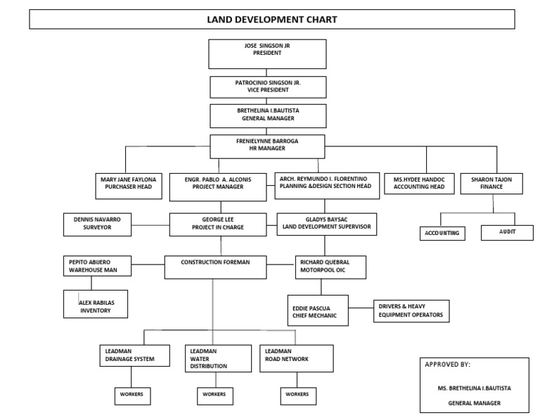 DPWH Organizational Chart Overview | PDF | Law