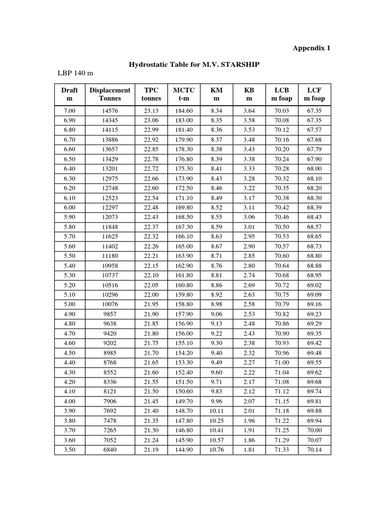 LBP 140 M: Appendix 1 Hydrostatic Table For M.V. STARSHIP | PDF