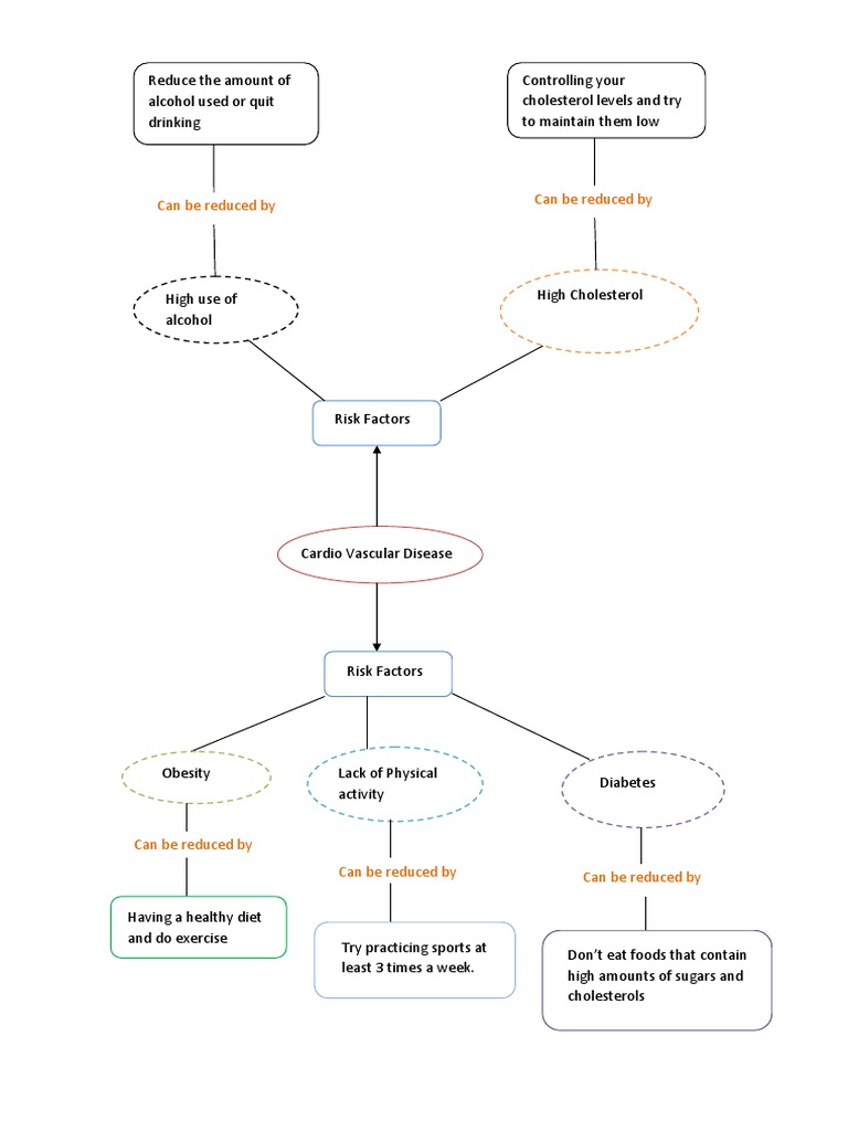 Cardiovascular Disease Risk Reduction Tips | PDF | Wellness