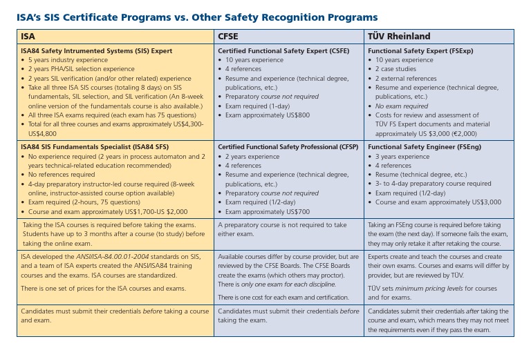 SIS Program Chart | PDF | Test (Assessment) | Learning
