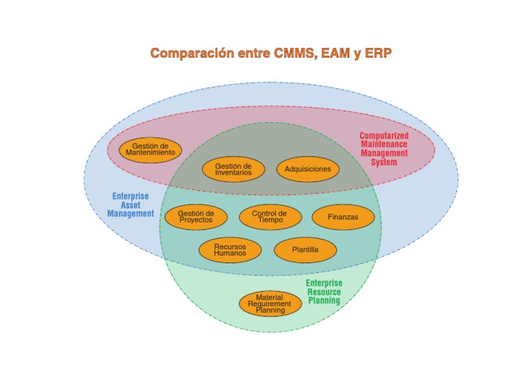 CMMS vs EAM vs ERP: Una Comparativa | PDF | Liderazgo | Gestión de la ...