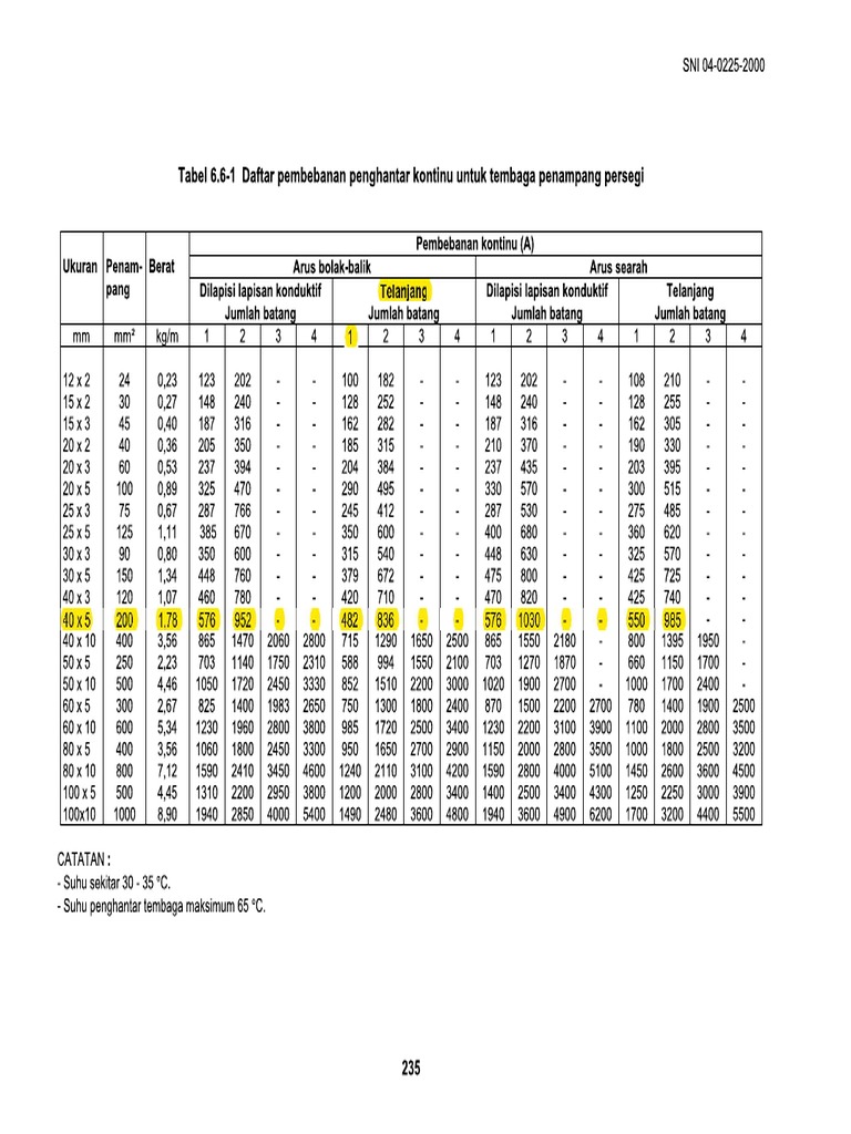 PUIL 2000-Tabel Ampere Busbar Tembaga | PDF