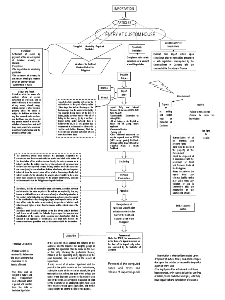 Flow Chart Importation to Payment | Customs | Liquidation