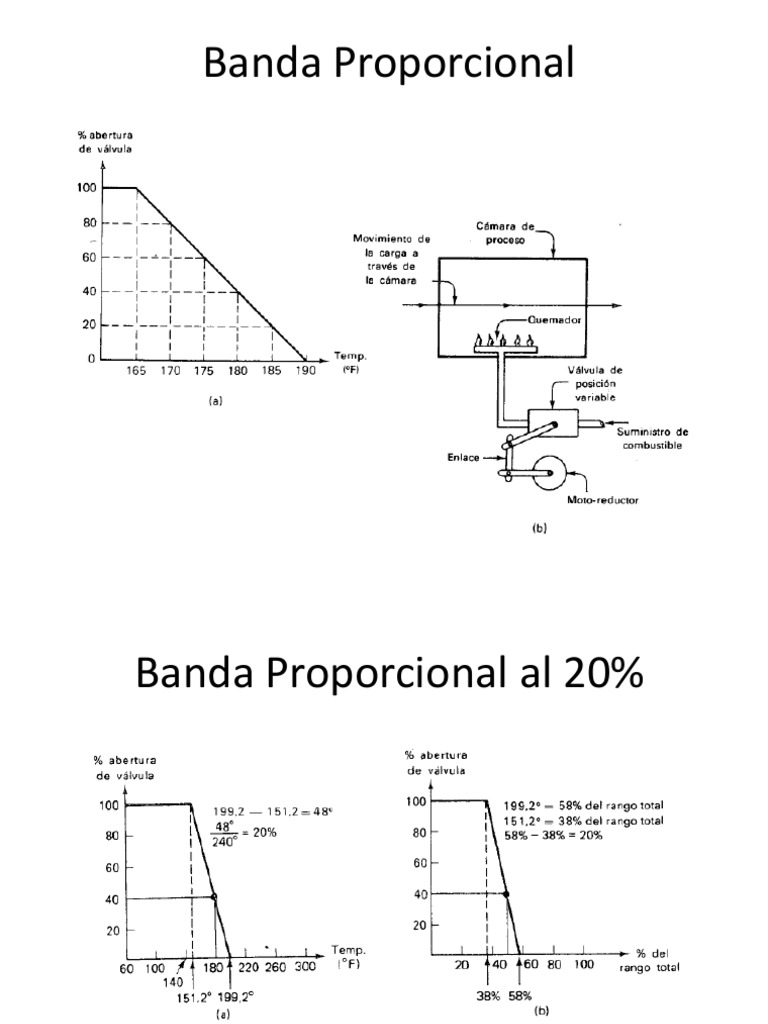 Modos de Control Proporcional en Procesos | PDF