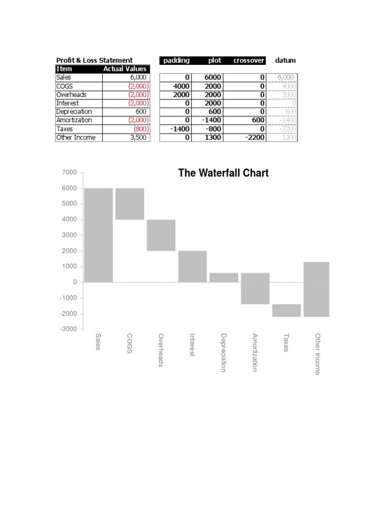 The Waterfall Chart: Sales 6,000 Cogs Overheads Interest Depreciation ...