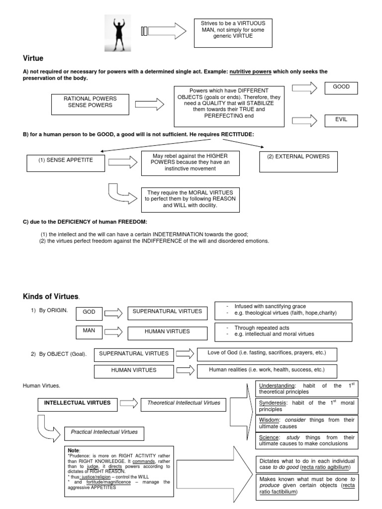 Christian Virtues | Virtue | Reason