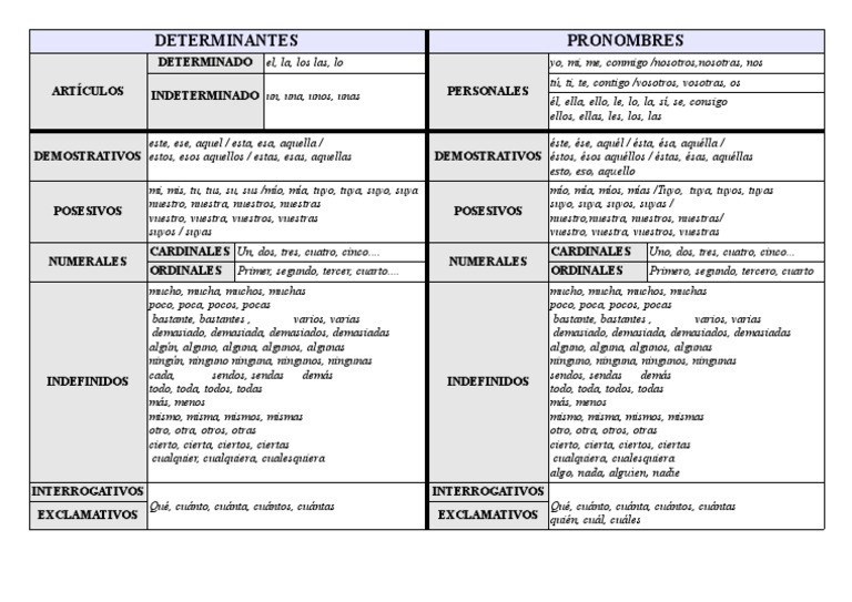 Determinantes y Pronombres-Cuadro | PDF | Estudios de idiomas extranjeros