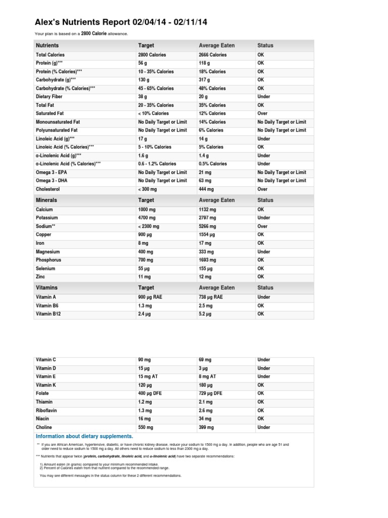 Alex's Nutrients Report Summary 02/14 | PDF