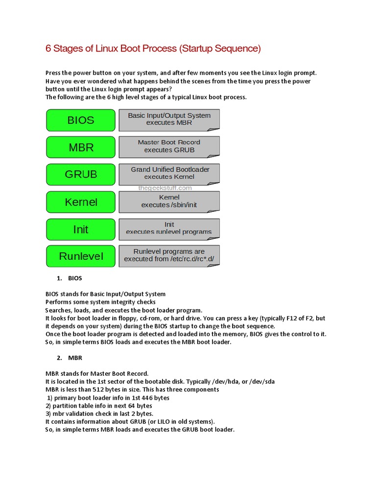 6 Stages Of Linux Boot Process Booting Bios 