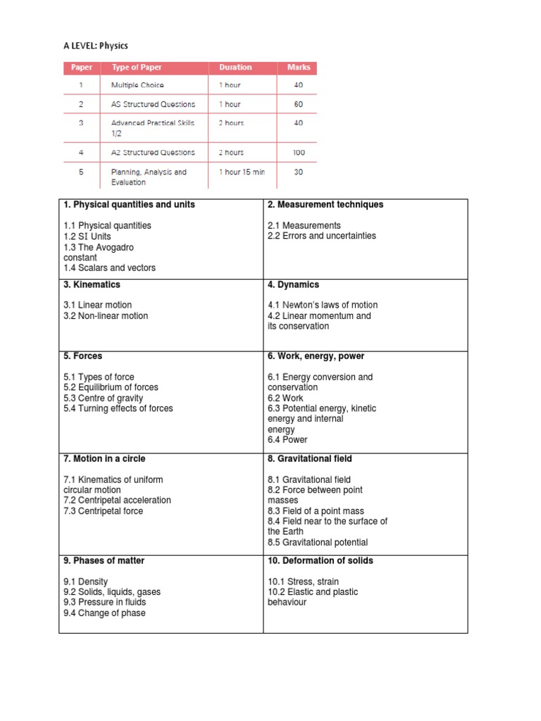 Condensed Syllabus Physics | PDF | Field (Physics) | Force