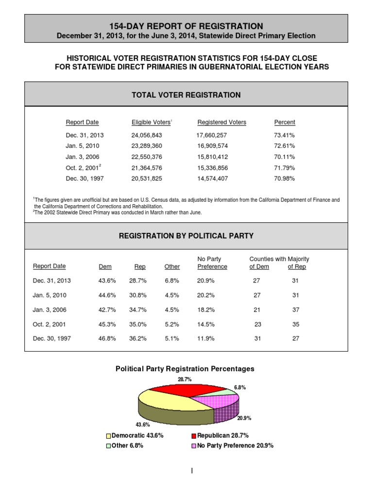 154-Day Report of Registration: Political Party Registration ...
