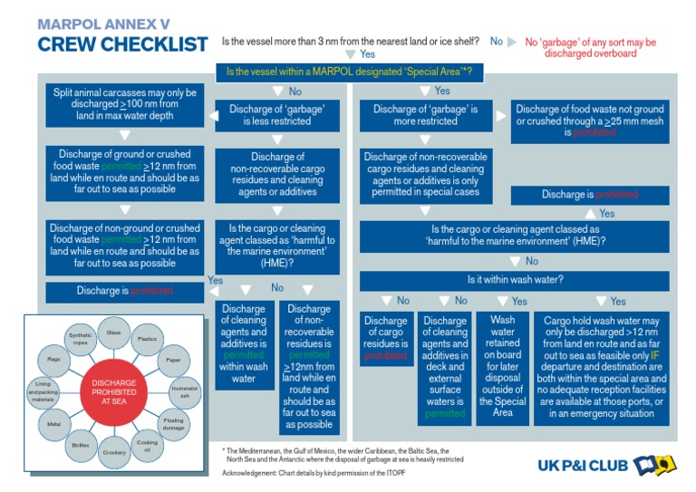 MARPOL Annex V Garbage Disposal Guide | PDF