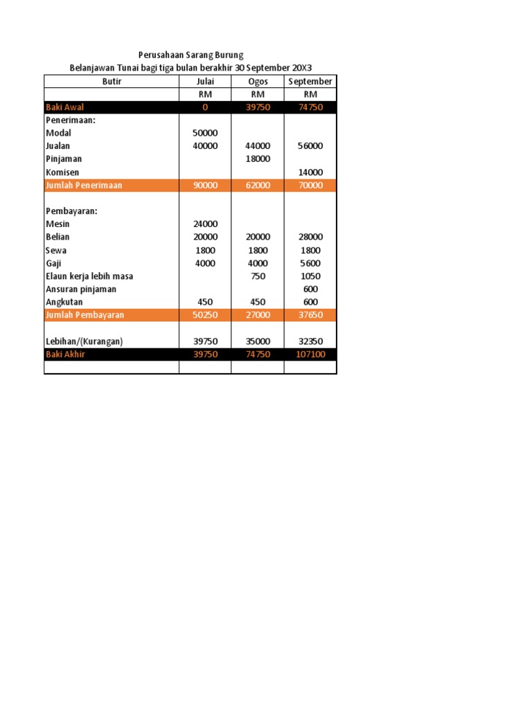 Contoh Belanjawan Tunai | PDF