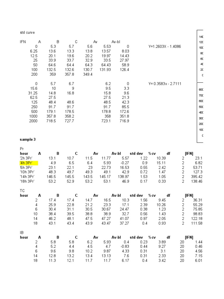 Standard Curve Data Analysis Results | PDF | Descriptive Statistics ...