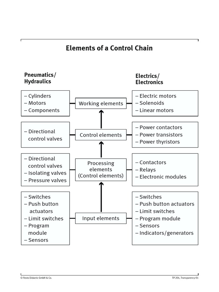 Electropneumatics Transparencies | PDF | Valve | Switch