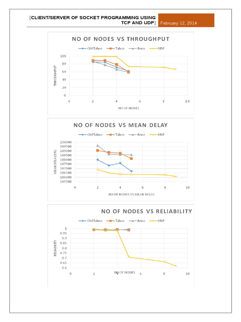 Clientserver Of Socket Programming Using Tcp And Udp February 12 2014 Pdf Network Socket