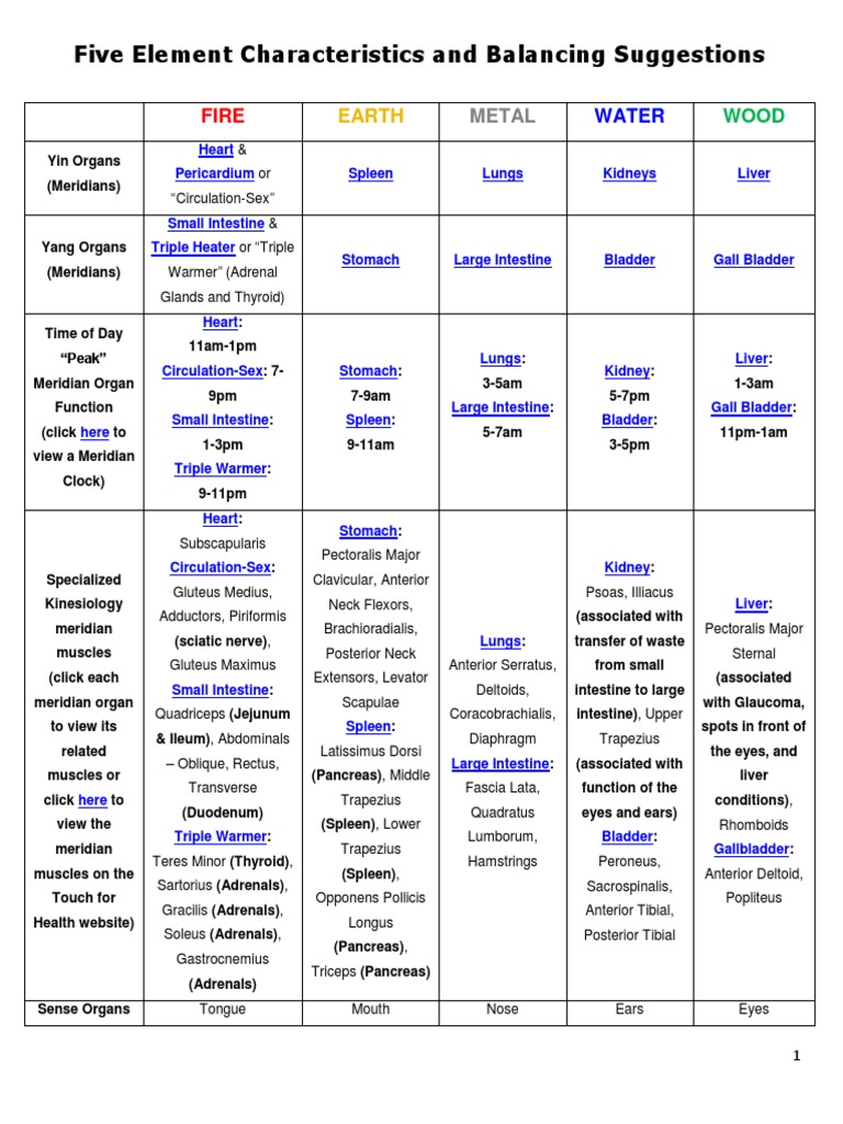 5 Element Balancing Suggestions | PDF