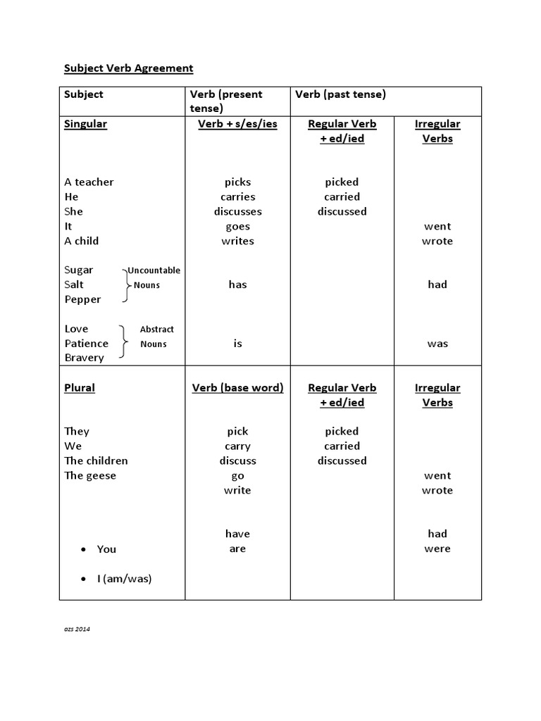 Subject Verb Agreement Subject Verb (Present Tense) Verb (Past Tense ...