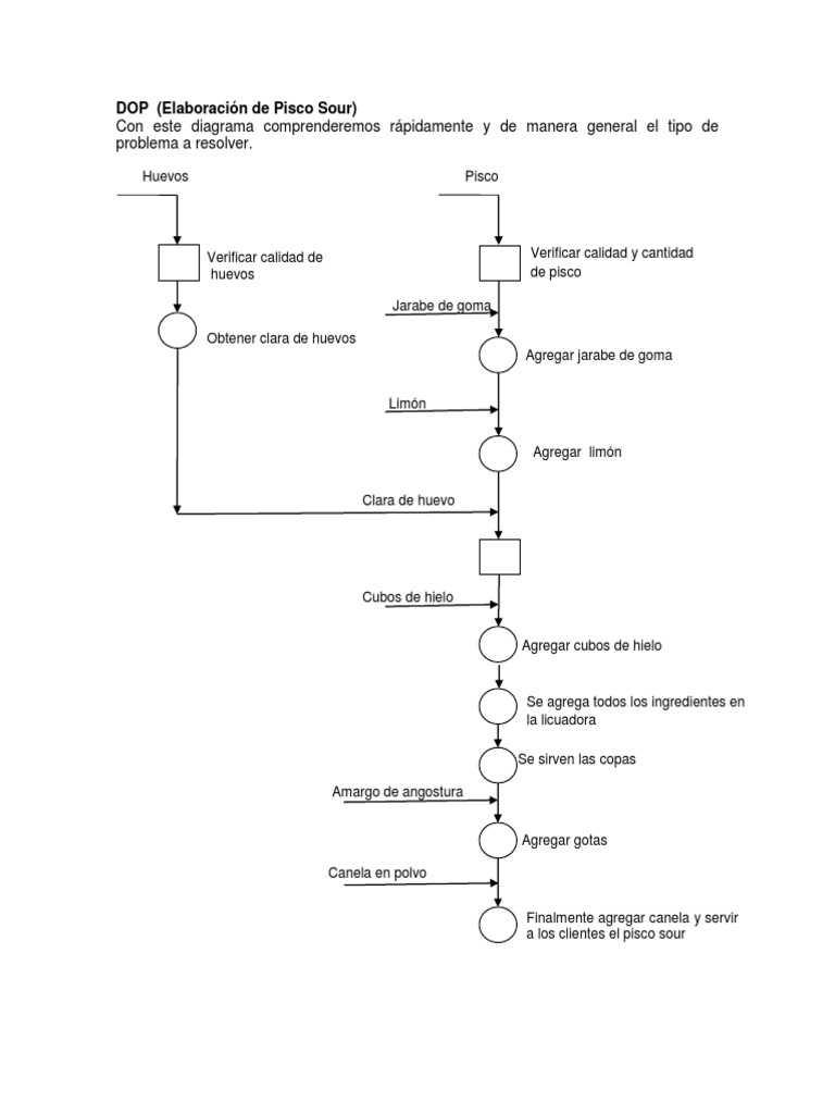 Diagramas DOP y DAP