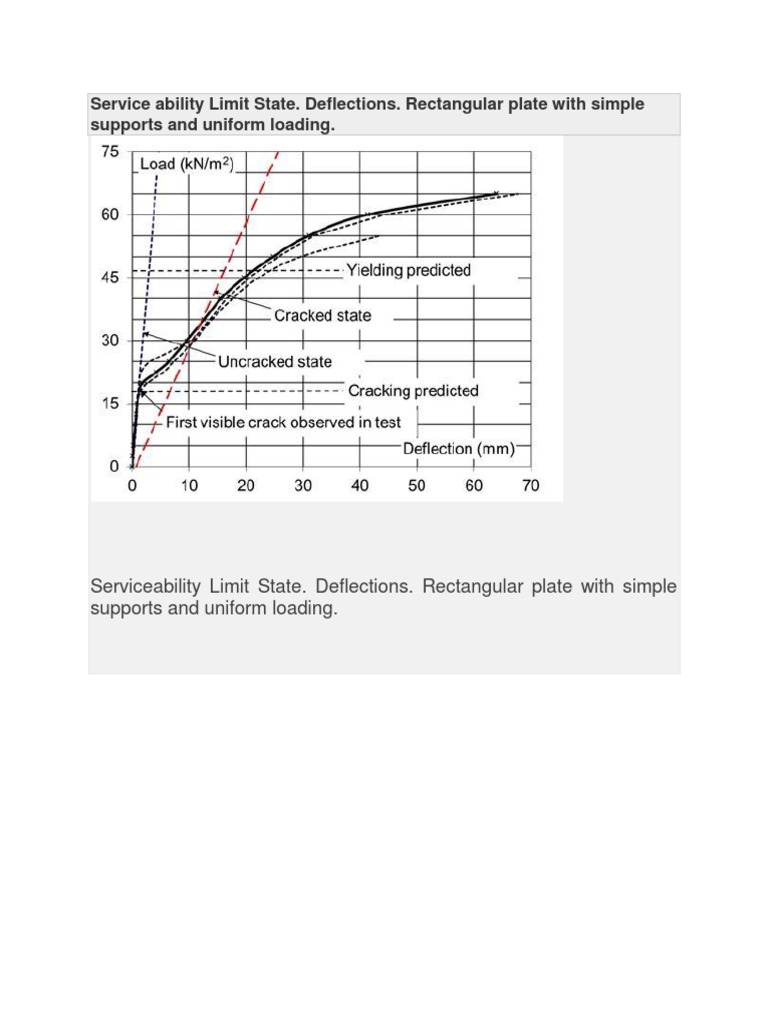 Serviceability Limit State. Deflections. Rectangular Plate With Simple ...