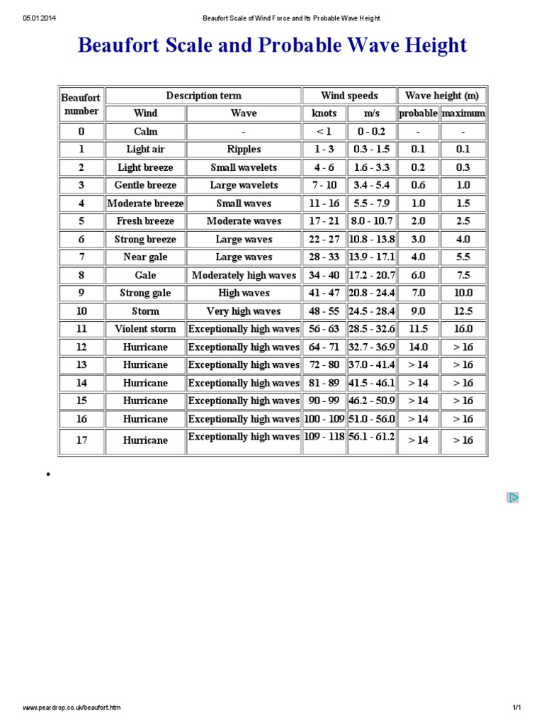 Beaufort Scale of Wind Force and Its Probable Wave Height | PDF