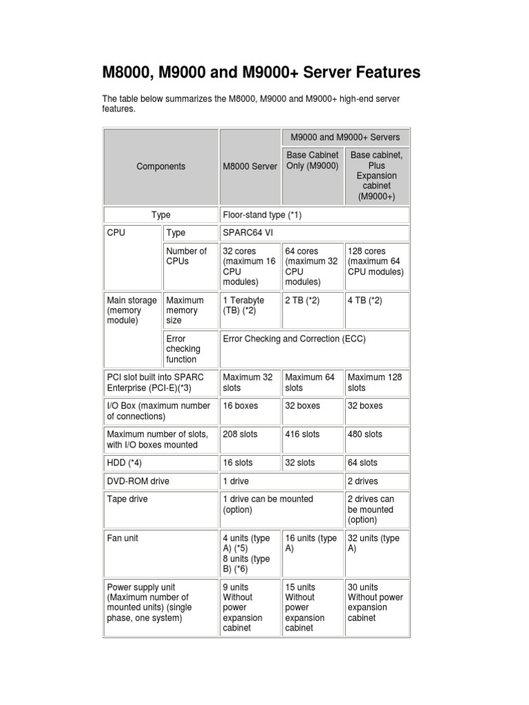 M8000 and M900 Server Features | PDF