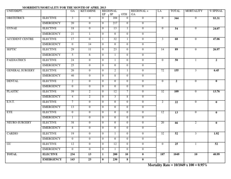 Morbidity Work Sheet | PDF