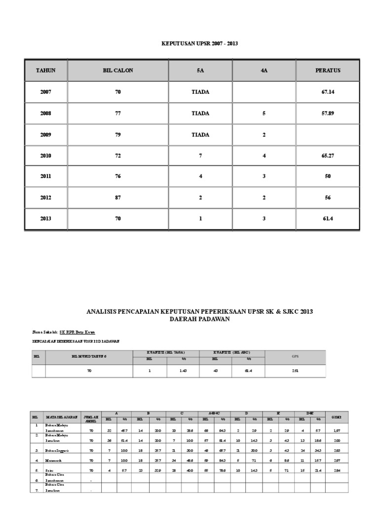 Analisis Pencapaian Keputusan Peperiksaan Upsr SK | PDF
