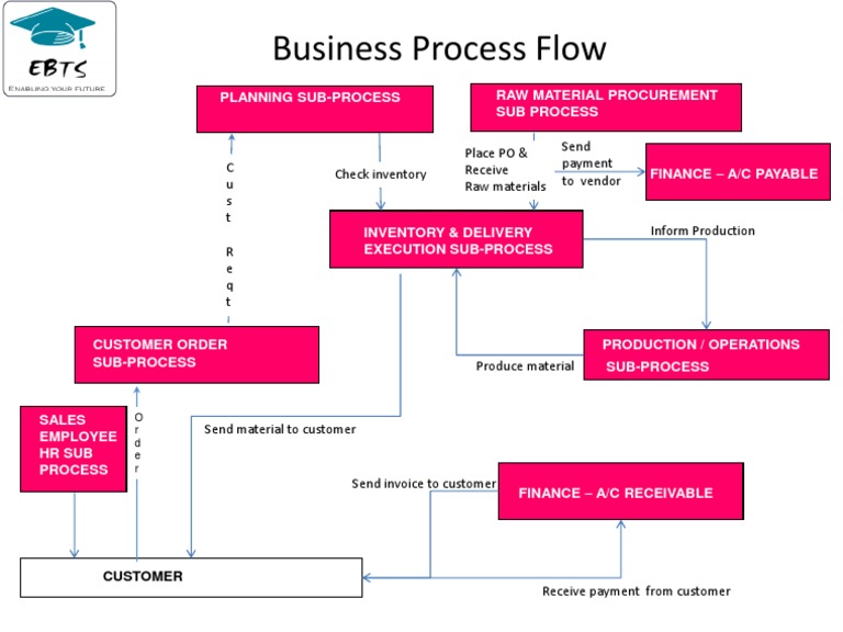 Customer Order Process Flow Overview | PDF | Finance & Money Management
