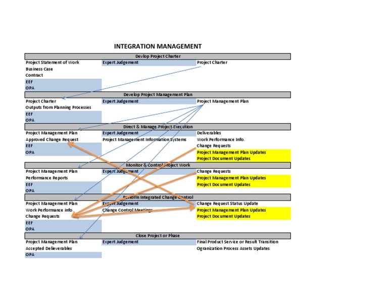 PMP Itto | PDF | Projects | Project Management