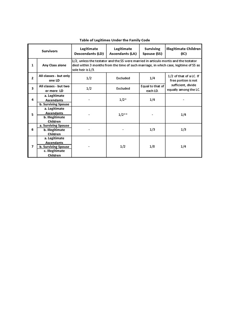 Table of Legitimes | PDF