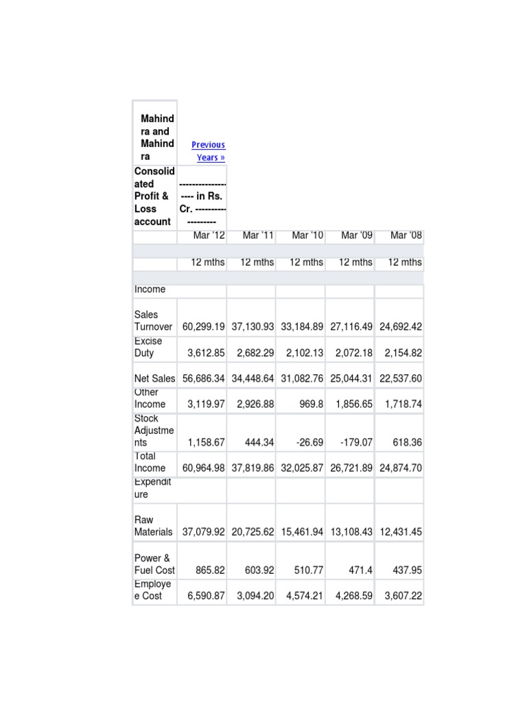 Mahind Ra and Mahind Ra Consolid Ated Profit & Loss Account - in Rs. Cr ...