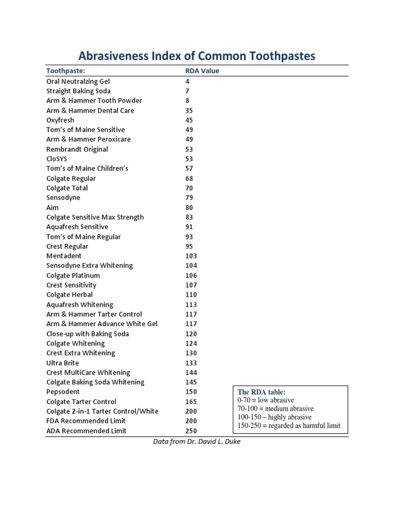 Abrasiveness Index of Common Toothpastes 2 | PDF