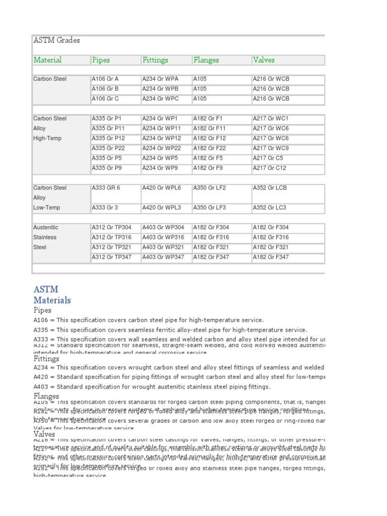 ASTM Grades | PDF | Steel | Stainless Steel