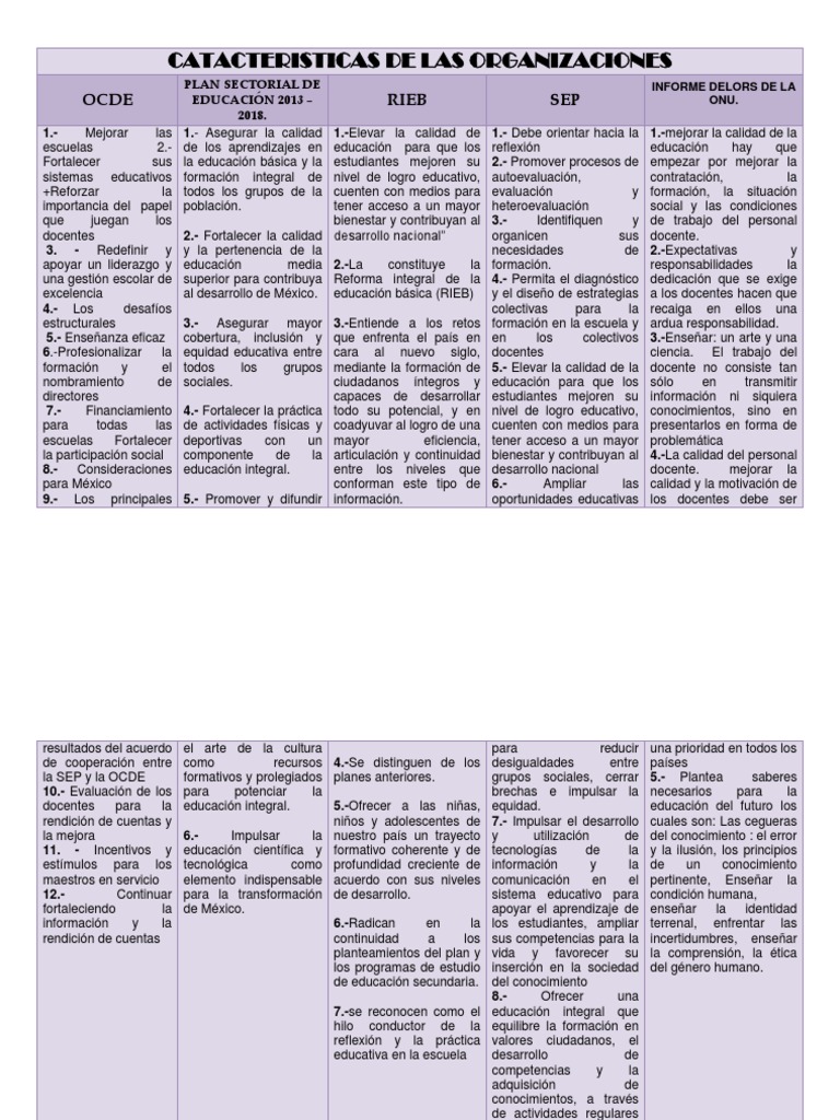 Cuadro Comparativo De Las Organizaciones Pdf Educación Primaria