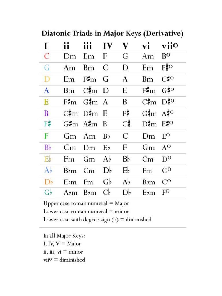 Diatonic Triads in Major Keys (Derivative) and Chord Formulas | PDF